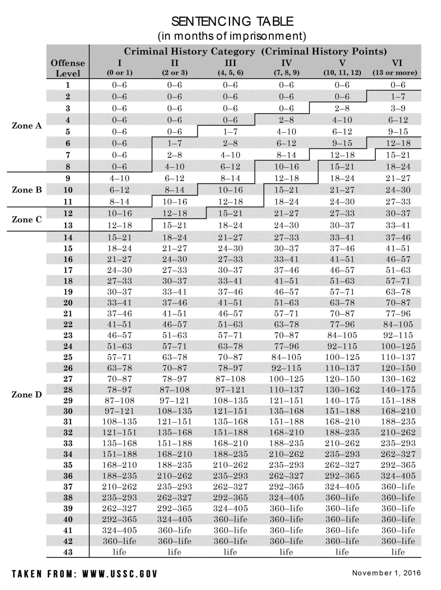 Federal Sentence Calculations Table in 18 U.S.C. § 3553(a) | Rossen Law ...