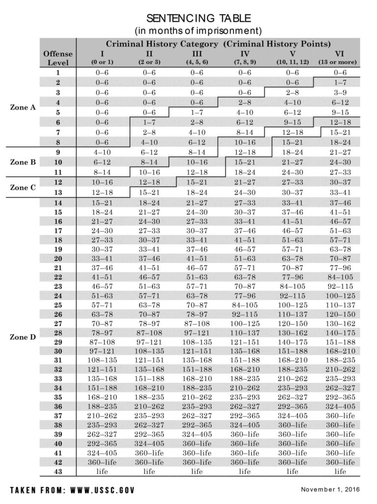 Federal Sentence Calculations Table in 18 U.S.C. § 3553(a) | Rossen Law ...